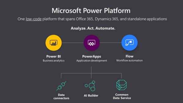 What is The Microsoft Power Platform? | Formus Professional Software